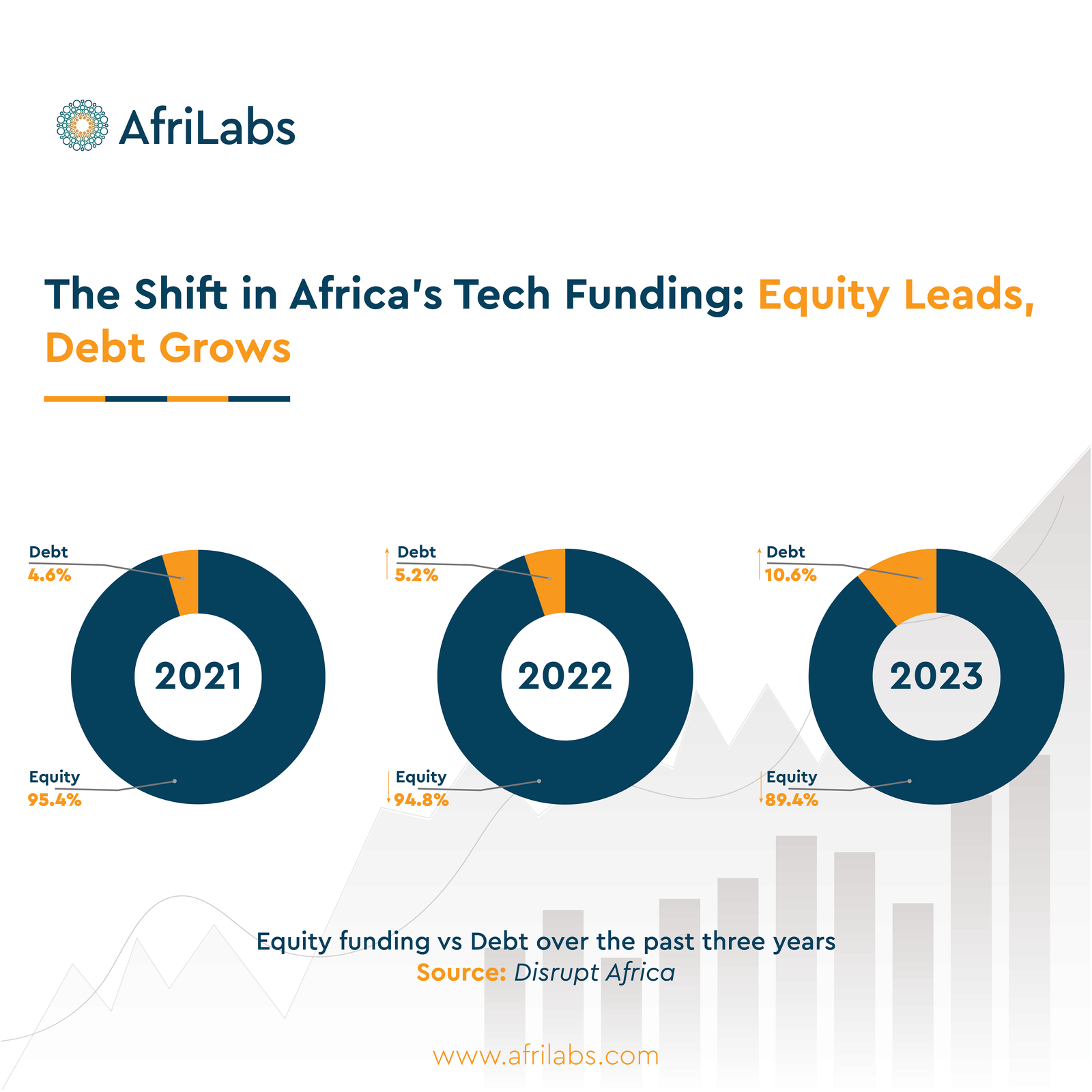 The Shift in Africa’s Tech Funding: Equity Leads, Debt Grows - AfriLabs